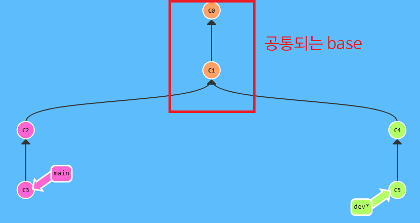 Git Rebase Interactive로 커밋 로그 수정하기